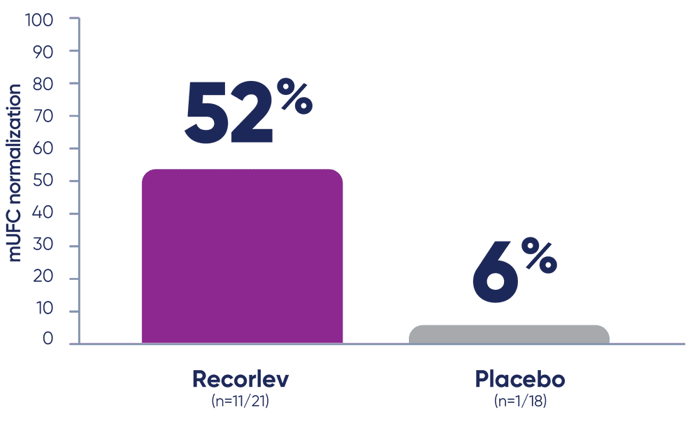 Clinical Studies - LOGICS | RECORLEV® (levoketoconazole)
