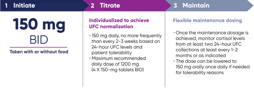 Dosing & Monitoring | RECORLEV® (levoketoconazole)